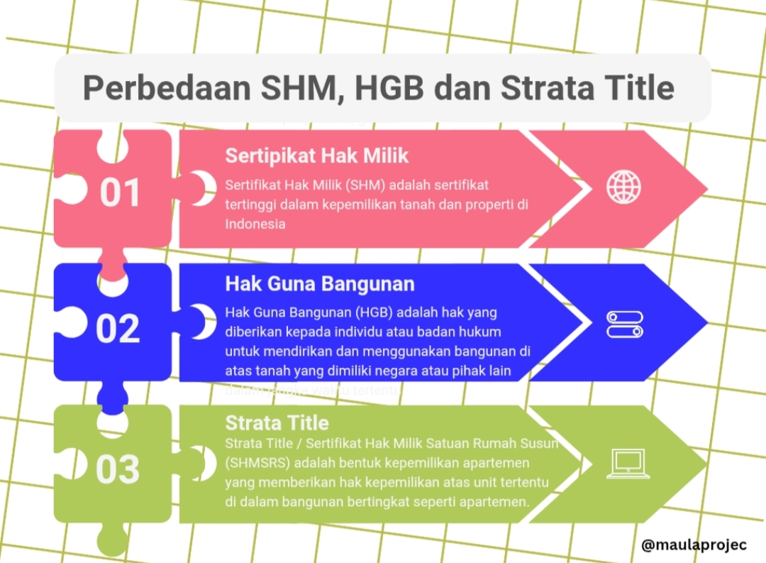 Apa Itu Sertifikat Hak Milik (SHM), Hak Guna Bangunan (HGB), dan Strata Title (SHMSRS)? - Situs ...
